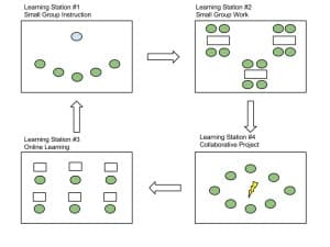 Create Small Learning Communities with the Station Rotation Model - Dr ...