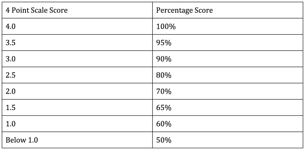 Grading for Mastery and Redesigning My Gradebook – Dr. Catlin Tucker