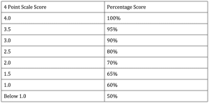 Grading for Mastery and Redesigning My Gradebook – Dr. Catlin Tucker