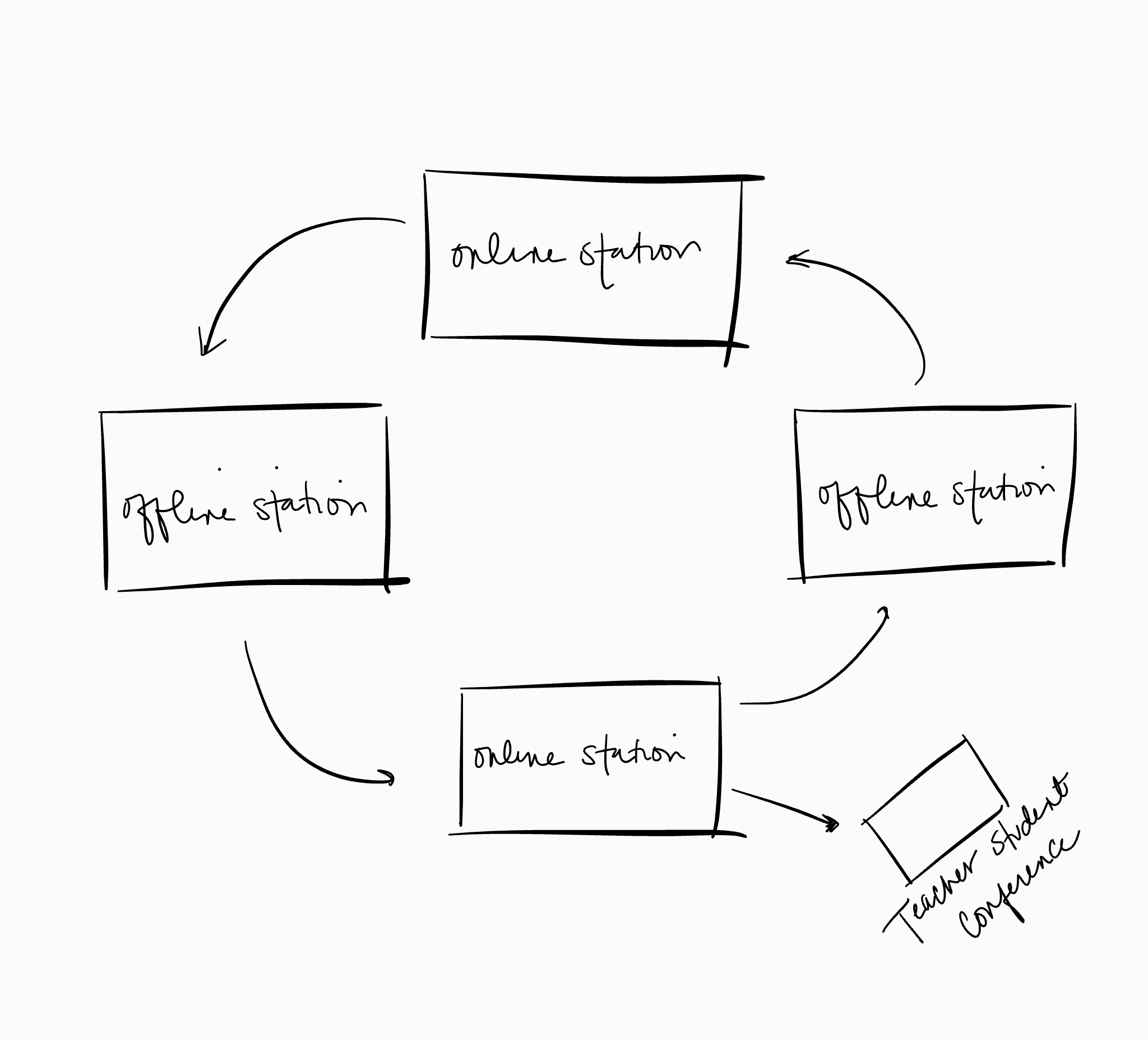 Station Rotation Model: Addressing Common Challenges - Dr. Catlin Tucker