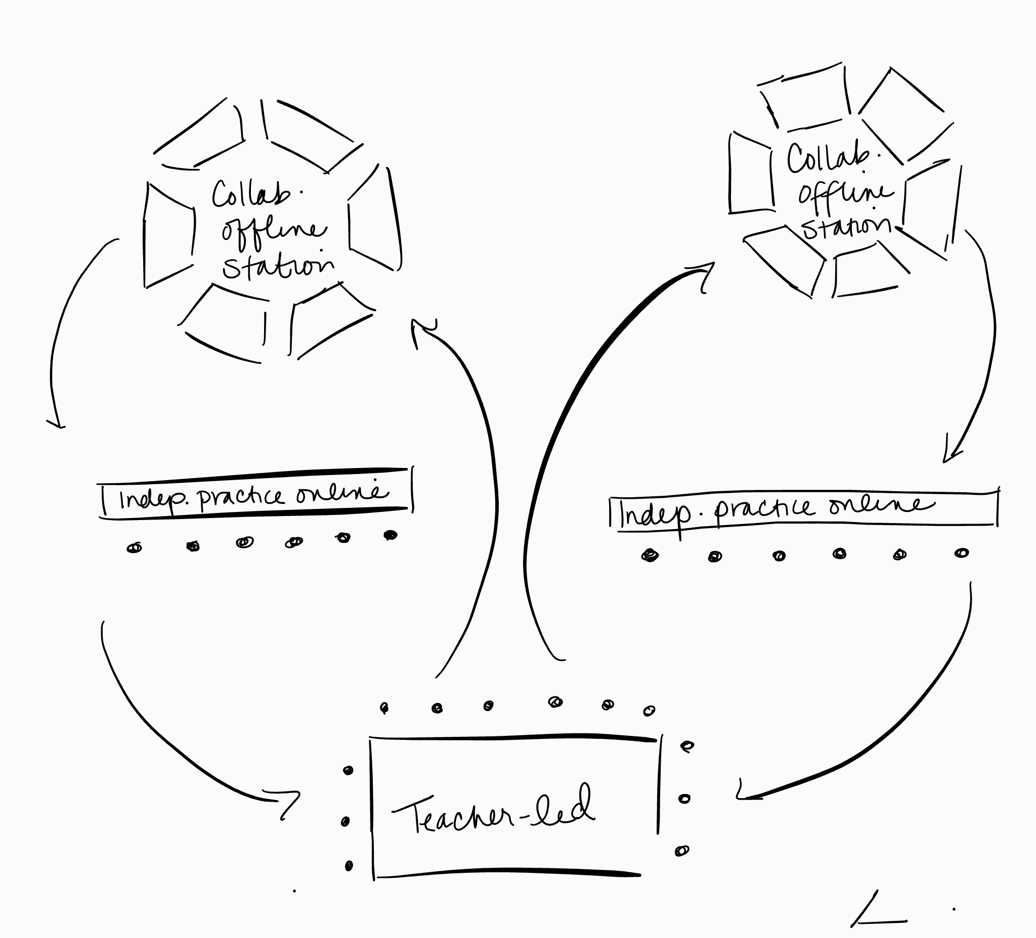 Station Rotation Model: Addressing Common Challenges - Dr. Catlin Tucker