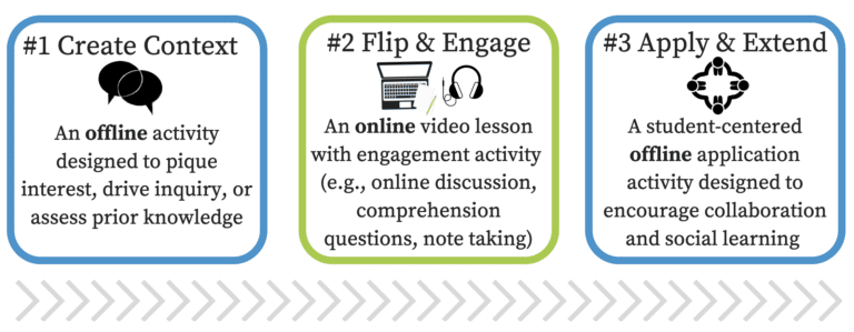Flipped Classroom 101: Challenges, Benefits & Design Tips - Dr. Catlin ...