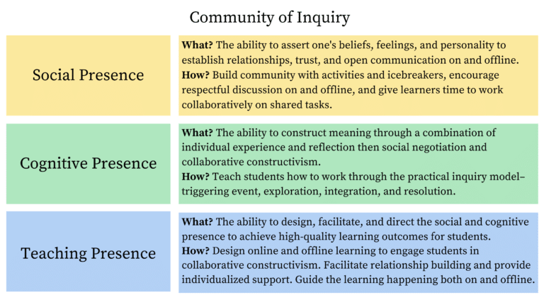 Developing a Community of Inquiry in Your Blended Classroom - Dr ...