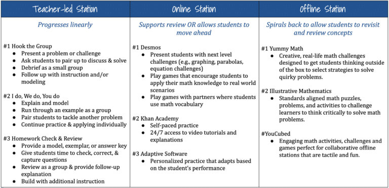 Planning a Station Rotation Lesson for Your Math Classroom - Dr. Catlin ...