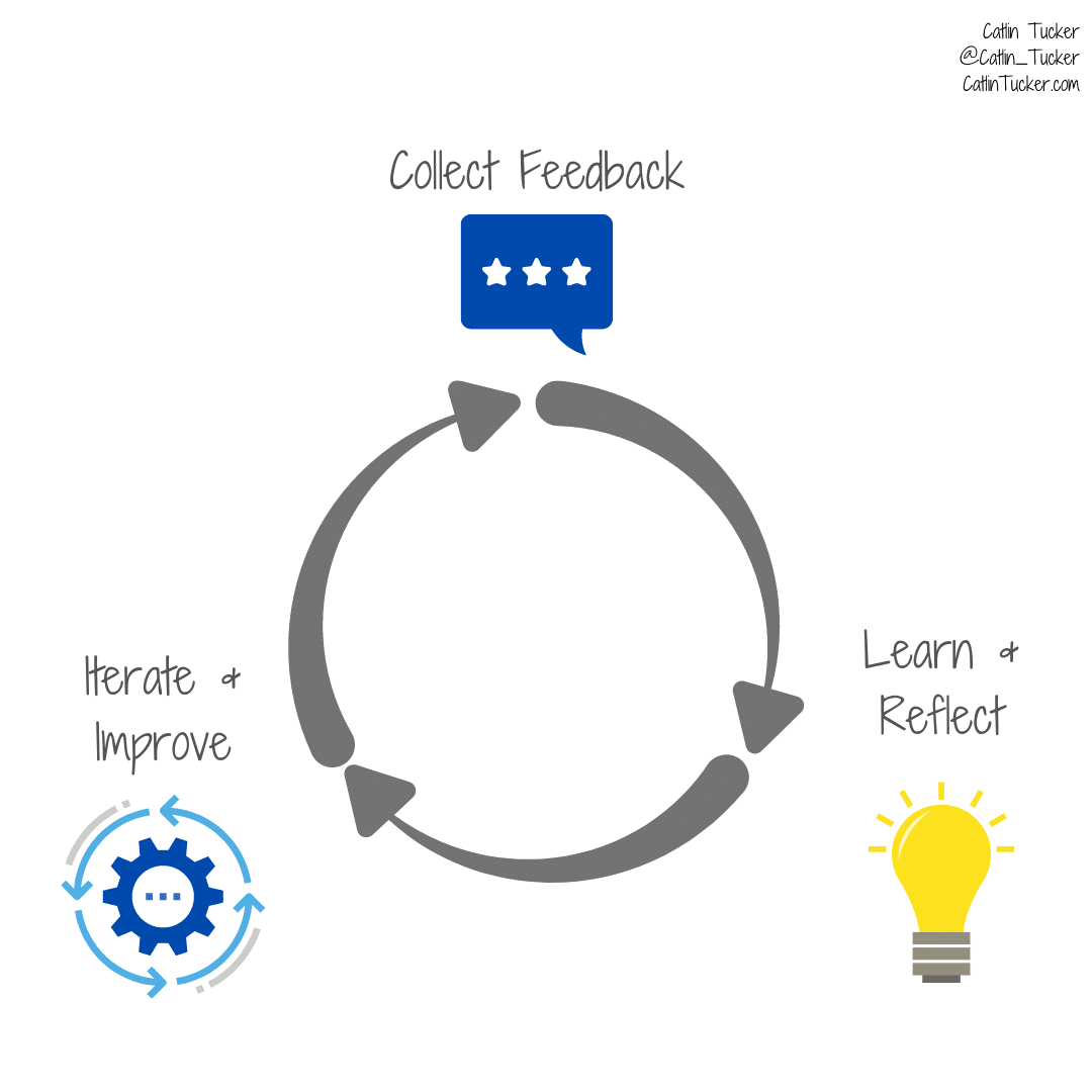 Evaluating Online Learning: Ask Students for Feedback - Dr. Catlin Tucker