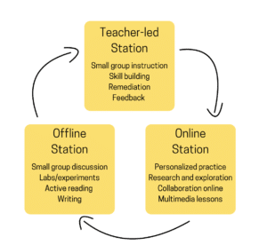 Station Rotation in an Era of Social Distancing & Online Learning - Dr ...