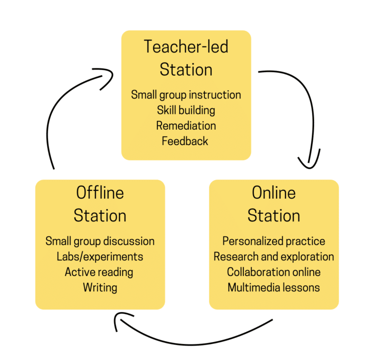 Station Rotation in an Era of Social Distancing & Online Learning - Dr ...