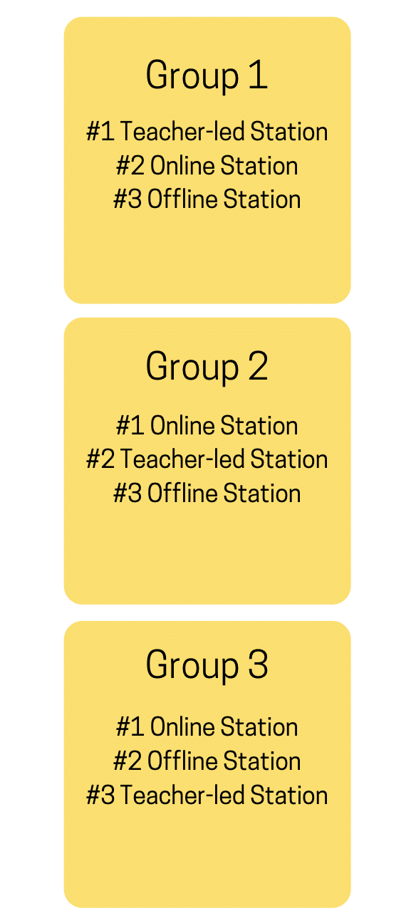 Station Rotation in an Era of Social Distancing & Online Learning - Dr ...