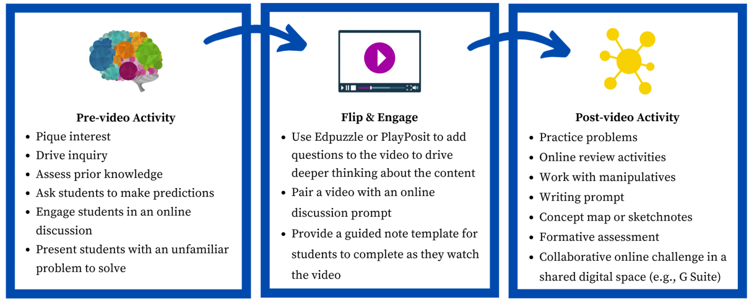 A Flipped Learning Flow for Blended or Online Classes - Dr. Catlin Tucker