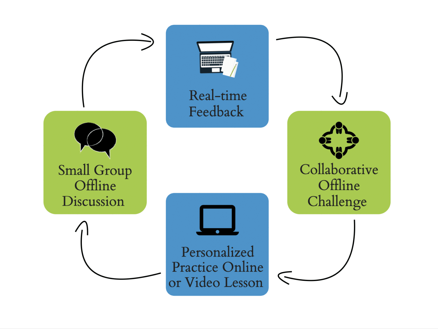 Universal Design for Learning and Blended Learning: Engagement - Dr ...