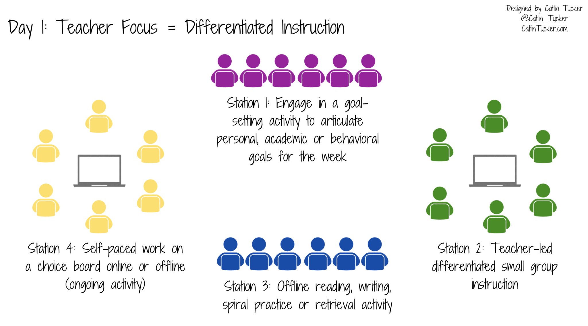 Combatting the Challenges of the Concurrent Classroom with the Station ...