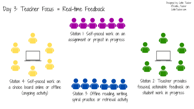 Combatting the Challenges of the Concurrent Classroom with the Station ...