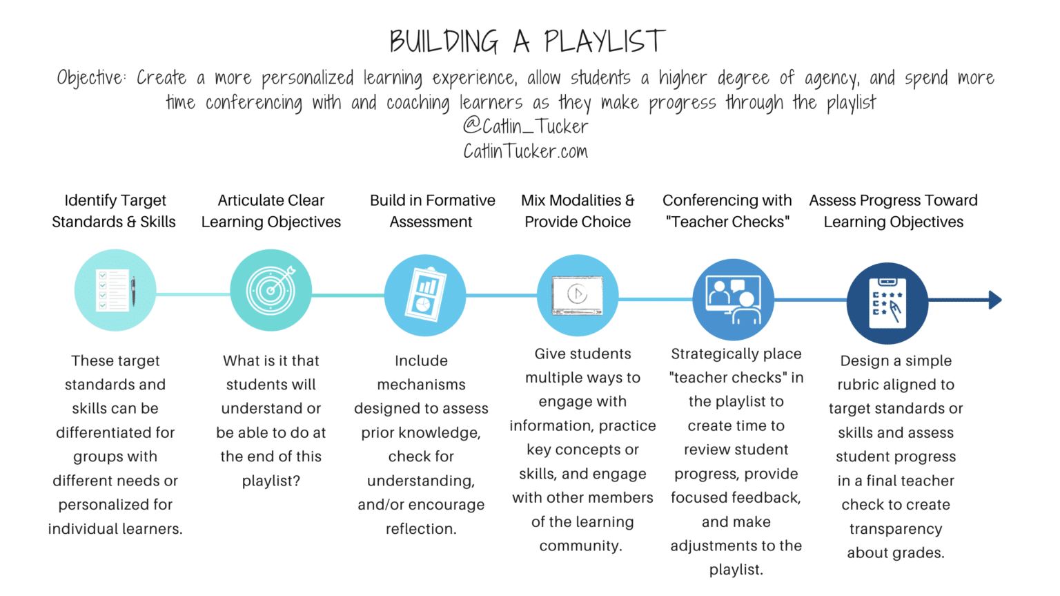 Blended Learning: Building a Playlist – Dr. Catlin Tucker