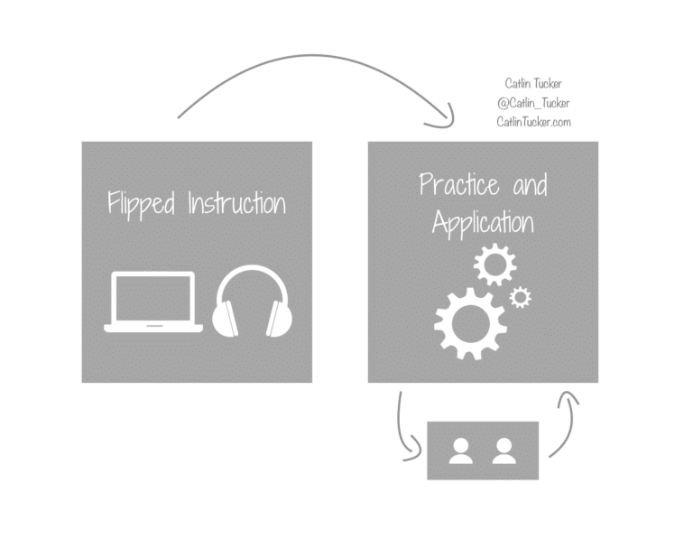 The Why, How, and What of Blended Learning - Dr. Catlin Tucker