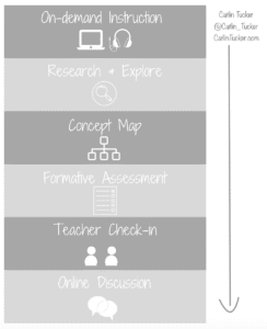 The Why, How, and What of Blended Learning - Dr. Catlin Tucker