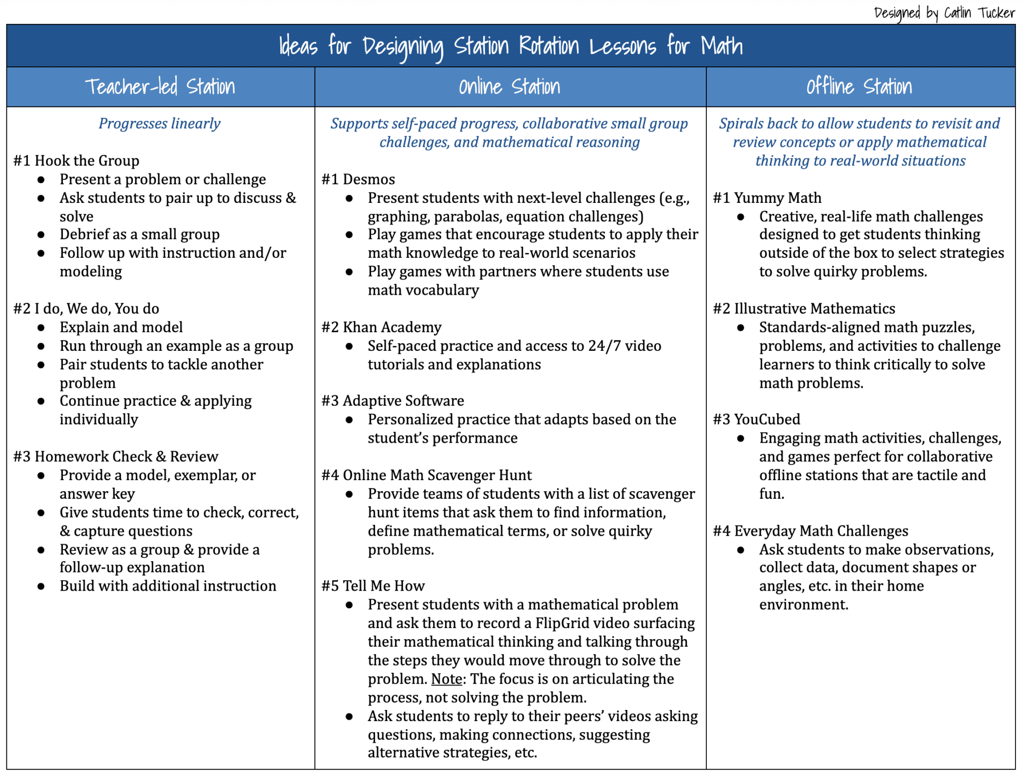 Need Inspiration Designing Station Rotation Lessons for your Math ...