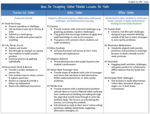 Need Inspiration Designing Station Rotation Lessons for your Math ...