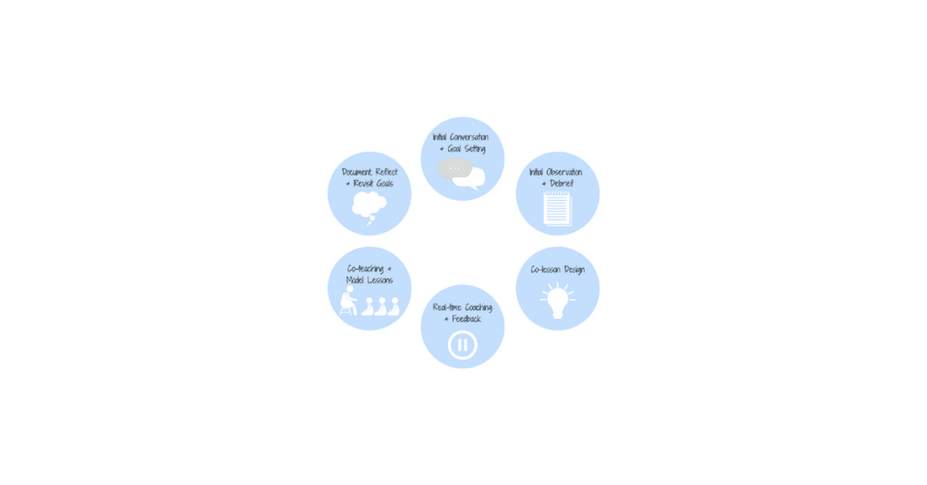 Coaching is Crucial to the Success of a Shift to Blended Learning - Dr ...