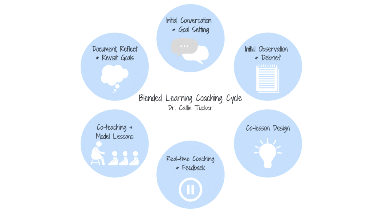 Coaching is Crucial to the Success of a Shift to Blended learning – Dr ...