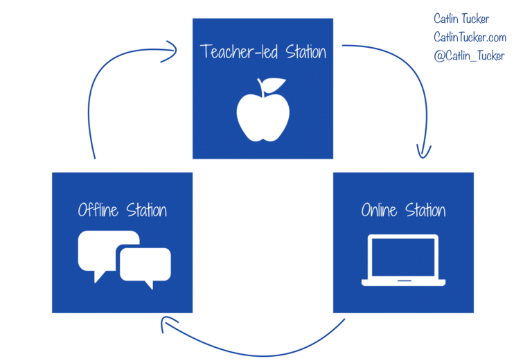 The Station Rotation Model: Prioritize Differentiation, Student Agency ...