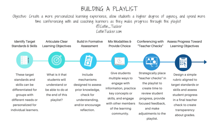 Playlists vs. Choice Boards: What is the difference? – Dr. Catlin Tucker