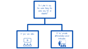 Balance Instruction and Feedback with Blended Learning – Dr. Catlin Tucker