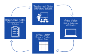 Balance Instruction and Feedback with Blended Learning – Dr. Catlin Tucker