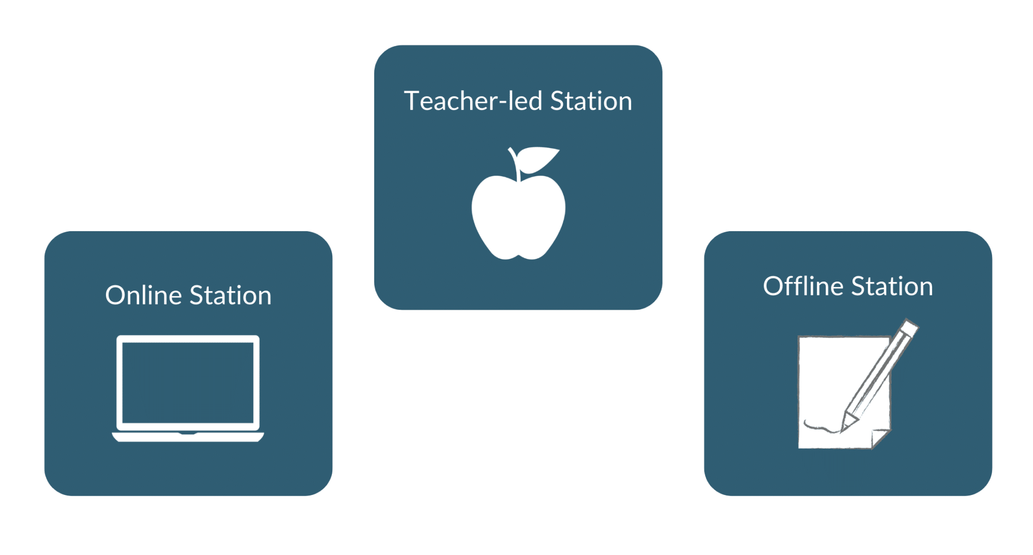Repackaging a Station Rotation as a Mini-playlist for Students Who Need ...