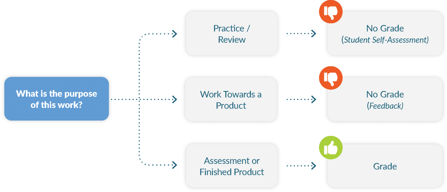Side-by-Side Assessments: Grading With Students - Dr. Catlin Tucker