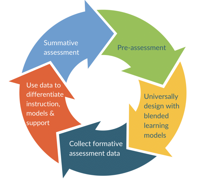Data-driven Design: Use Data to Personalize Learning in a Blended Classroom - Dr. Catlin Tucker