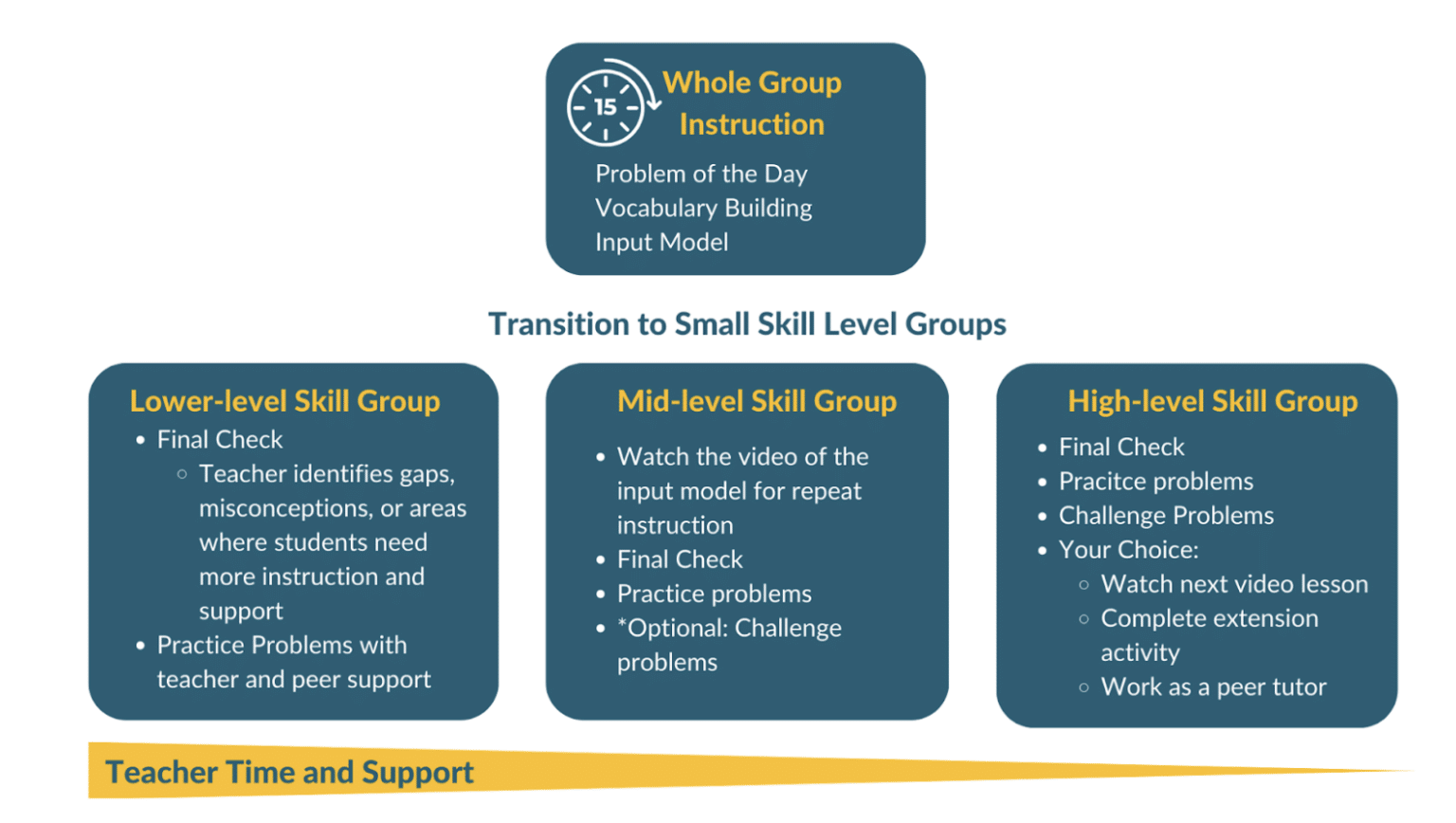 Architect Dynamic Blended Learning Lessons with Your Adopted Curriculum ...