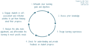 Formative Assessment: Collecting Data & Designing Differentiated ...