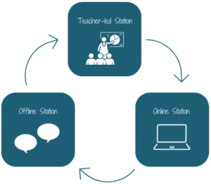 The Why, How, and What of Blended Learning - Dr. Catlin Tucker