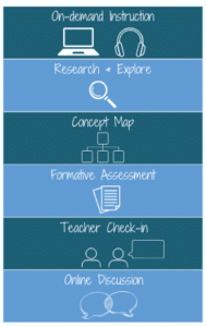 The Why, How, and What of Blended Learning - Dr. Catlin Tucker
