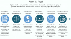 Blended Learning: Building a Playlist - Dr. Catlin Tucker