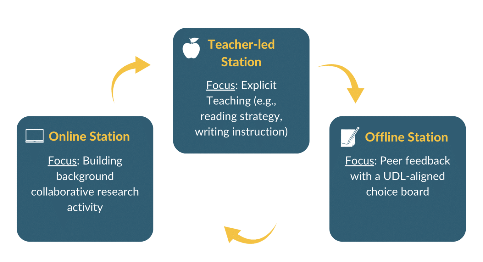 Part I: Maximize the Impact of Explicit Teaching with Blended Learning ...