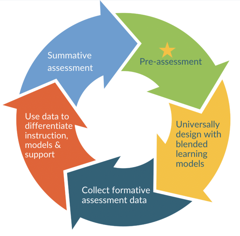 Pre-assessment is Key to Designing with Intention - Dr. Catlin Tucker