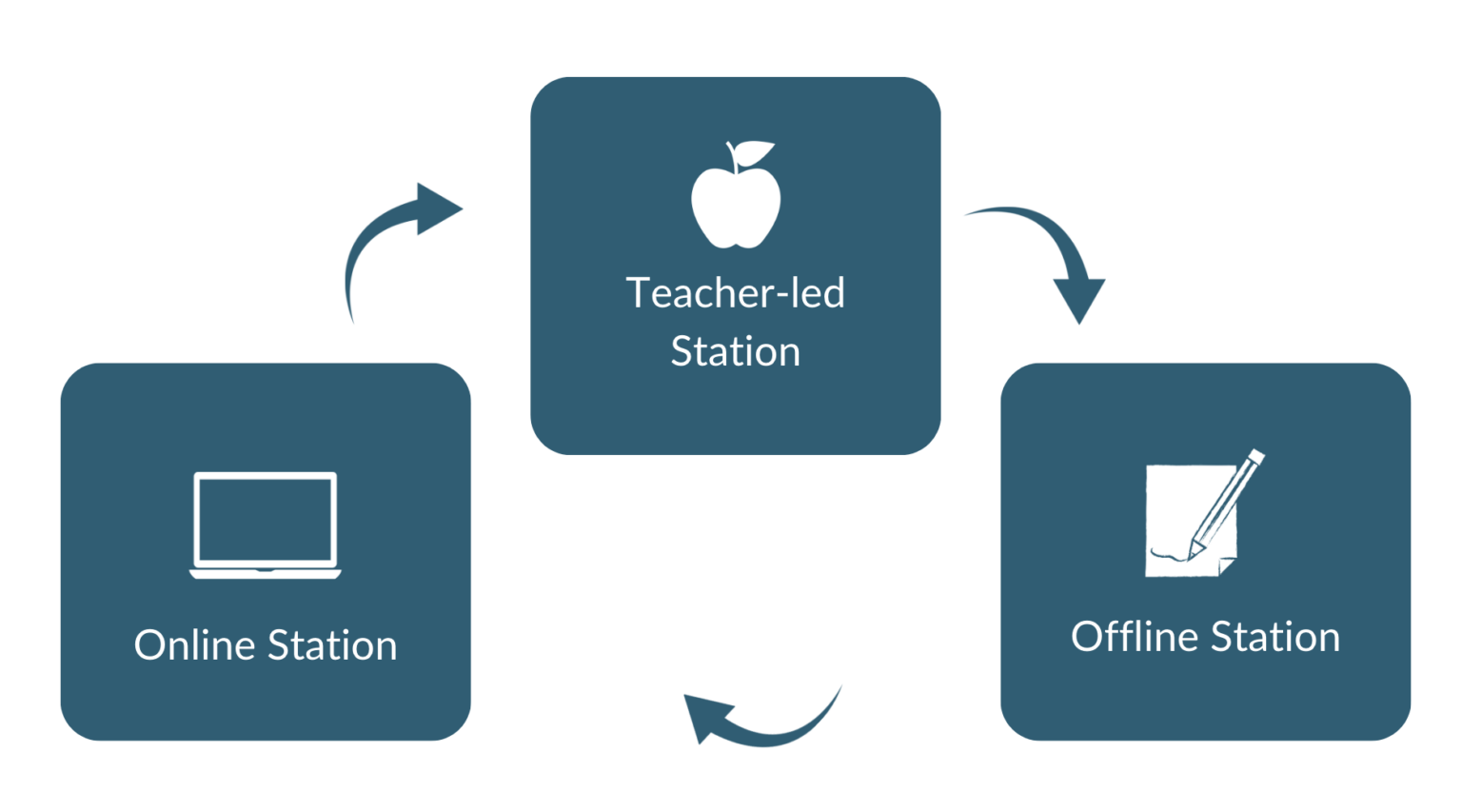 The Station Rotation Model: Must-Do vs. May-Do Stations - Dr. Catlin Tucker