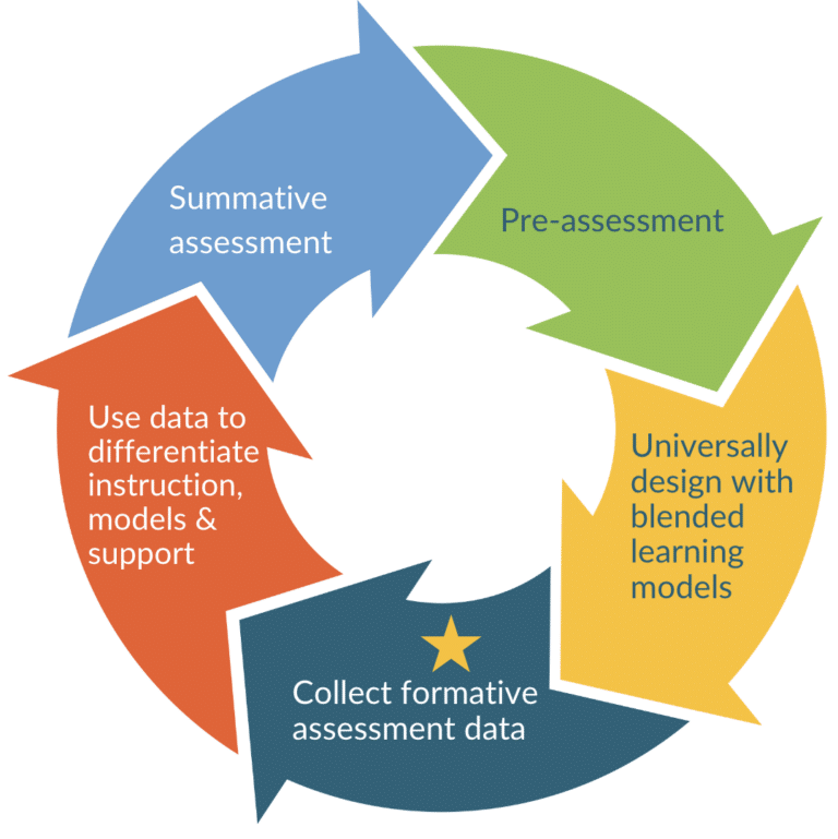 Formative Assessment is Key to Being Responsive - Dr. Catlin Tucker