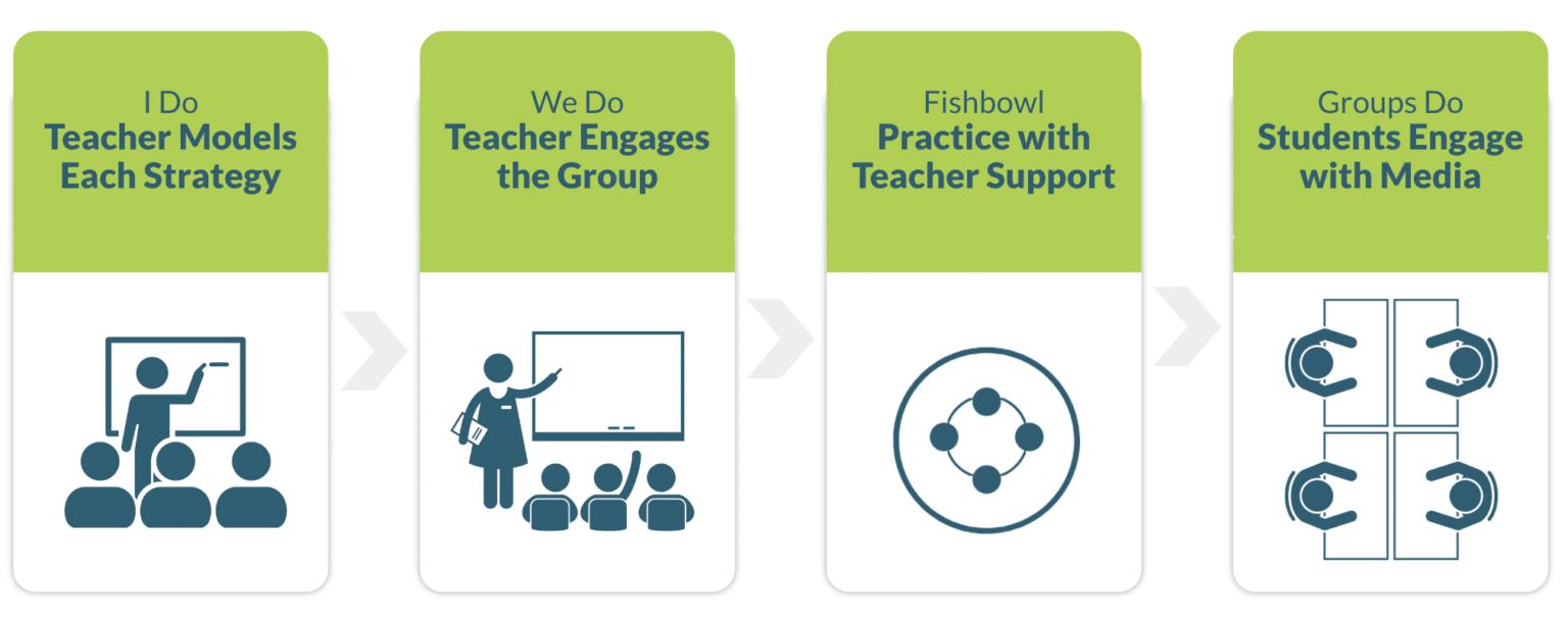 Reciprocal Teaching with Multimedia - Dr. Catlin Tucker