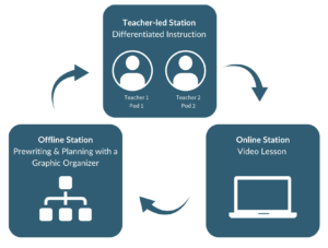 Creating Inclusive Classrooms with Co-Teaching and the Station Rotation ...