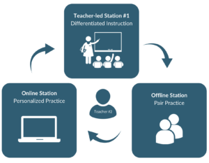 Creating Inclusive Classrooms with Co-Teaching and the Station Rotation ...
